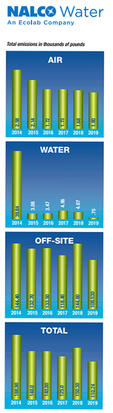 Nalco and Ecolab Company, St. John Industrial Group